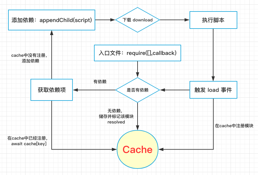 实现一个 requirejs | 闲暇时候的文章